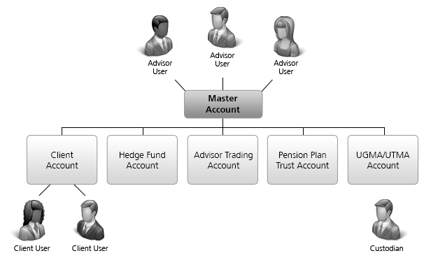 Berater | Interactive Brokers